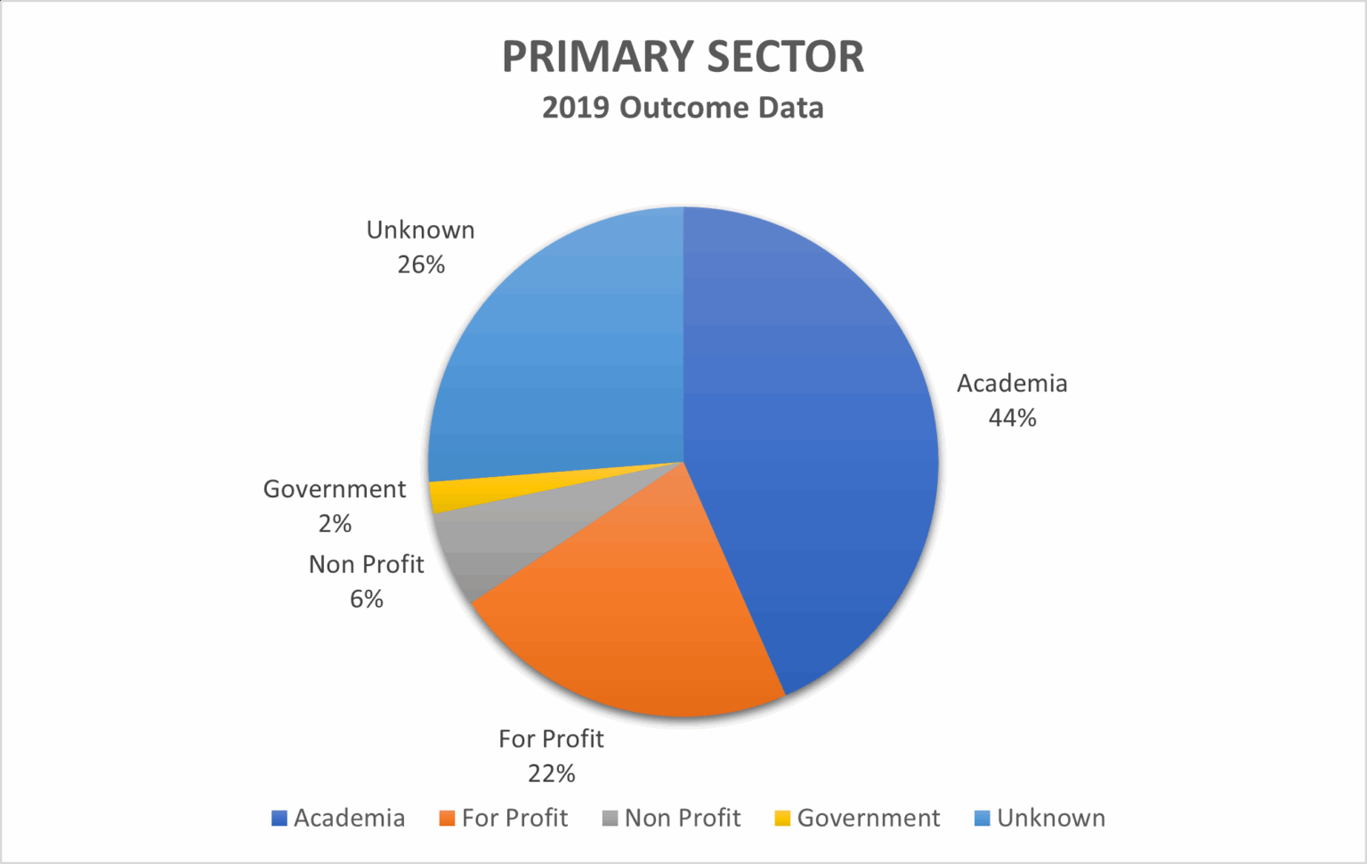 UNC Postdoc Career Outcomes - UNC Research