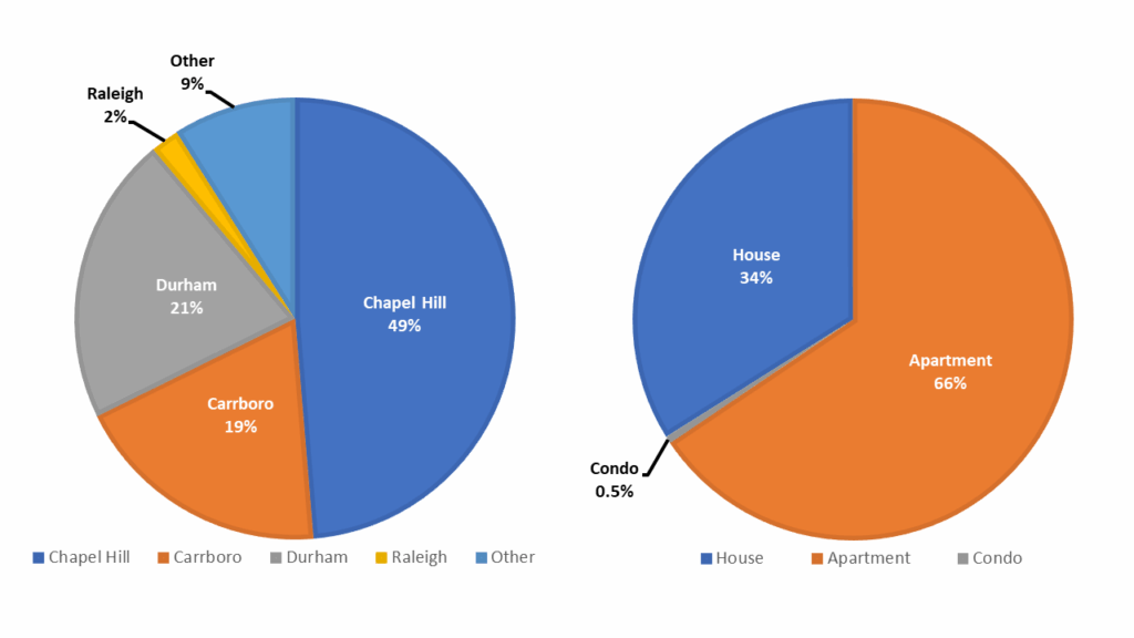 New Postdocs - UNC Research