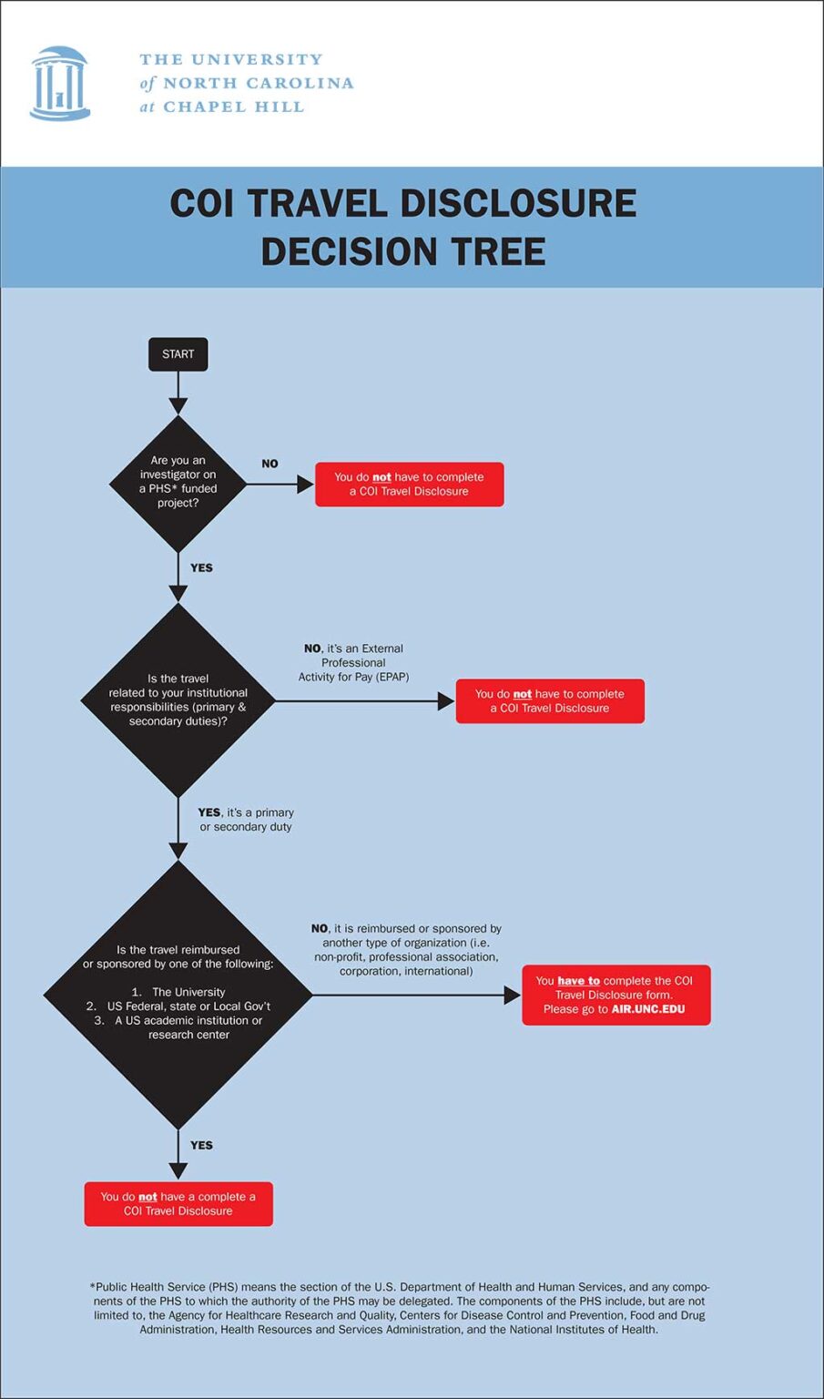 Travel, Ethics Forms and Paid Authorship - UNC Research